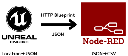 Unreal Engine 5を使ってみる その14（CSVファイルへの保存、Node-RED） - 趣味的ロボット研究所
